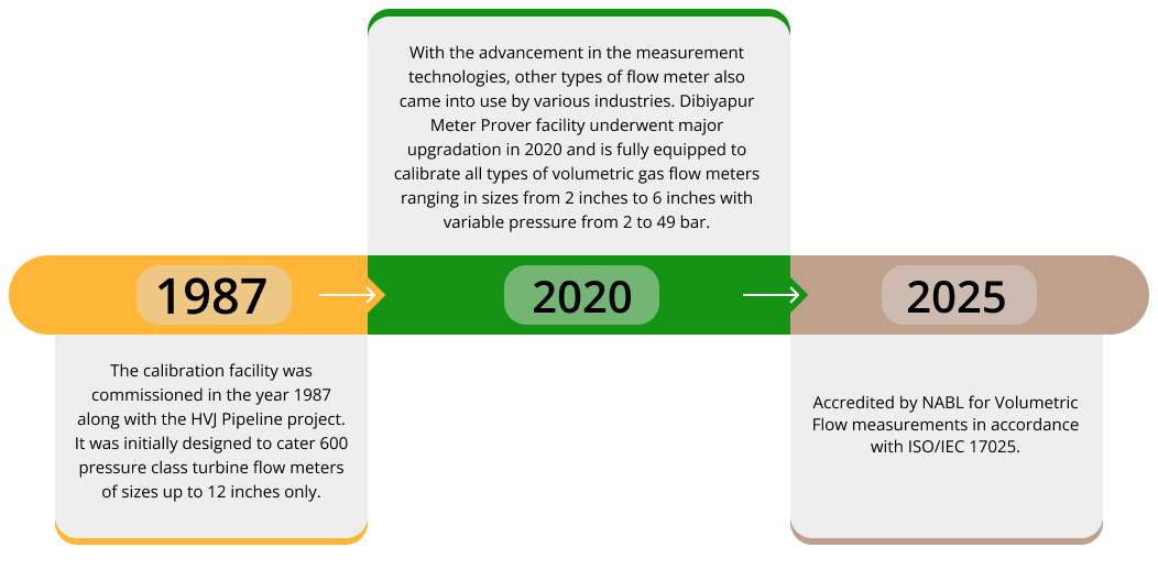 Gail Meter Prover Facility